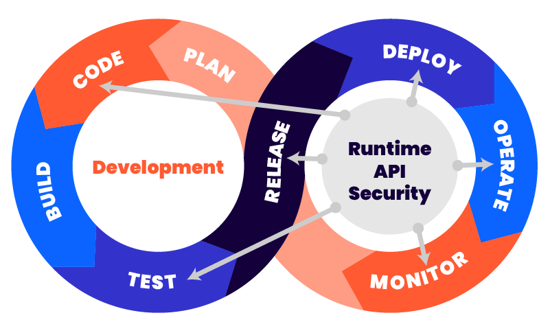 API Management: Using Runtime API Security to Enhance API Lifecycle ... API Management: Using Runtime API Security to Enhance API Lifecycle ...